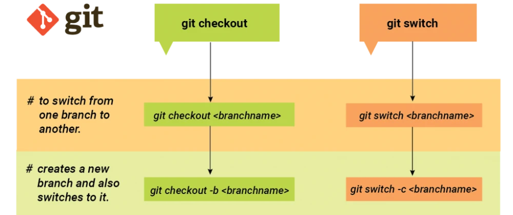 Demystifying Git Branching: How to Switch and Create Branches | by Aditya Armal | Stackademic