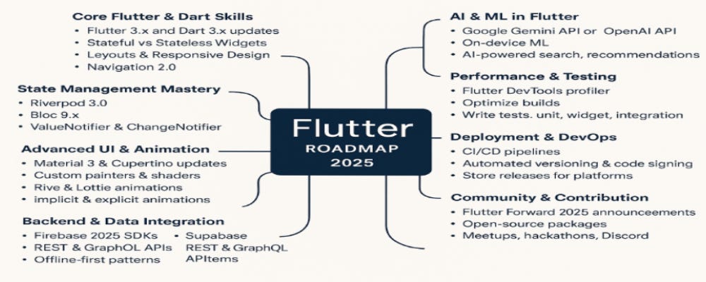 Flutter Roadmap 2025: What You Should Learn to Stay Ahead | by Bestaouiaymene | Aug, 2025 | Medium