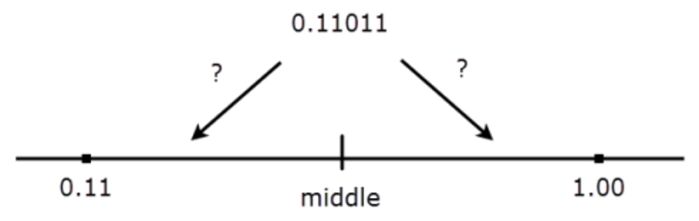 How to round binary numbers. AngularInDepth is moving away from… | by Max Koretskyi | Angular In ...