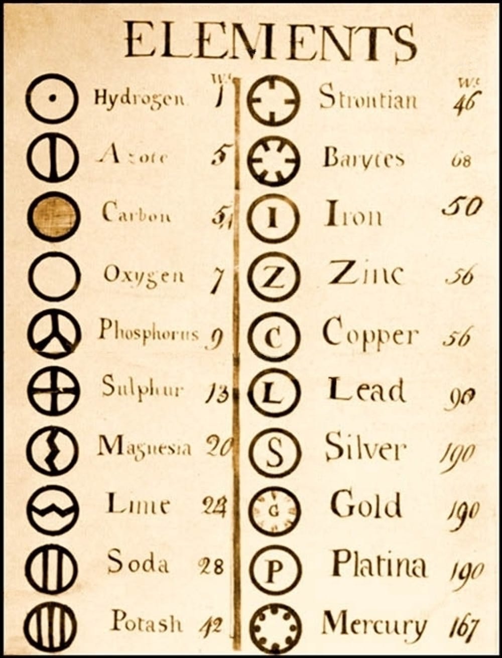 Celebrating 150 years of Mendeleev’s Periodic Table | by Matthew Zabel ...