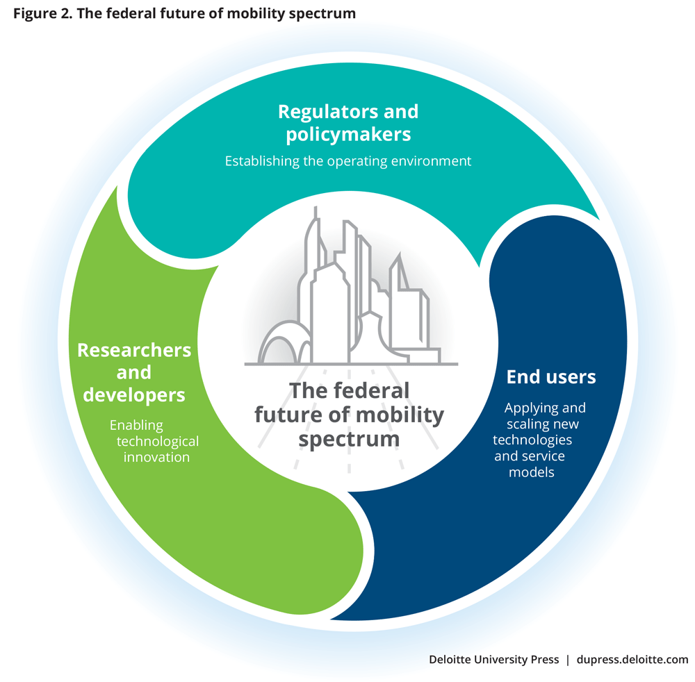 Governing the future of mobility. The full Deloitte paper is available ...