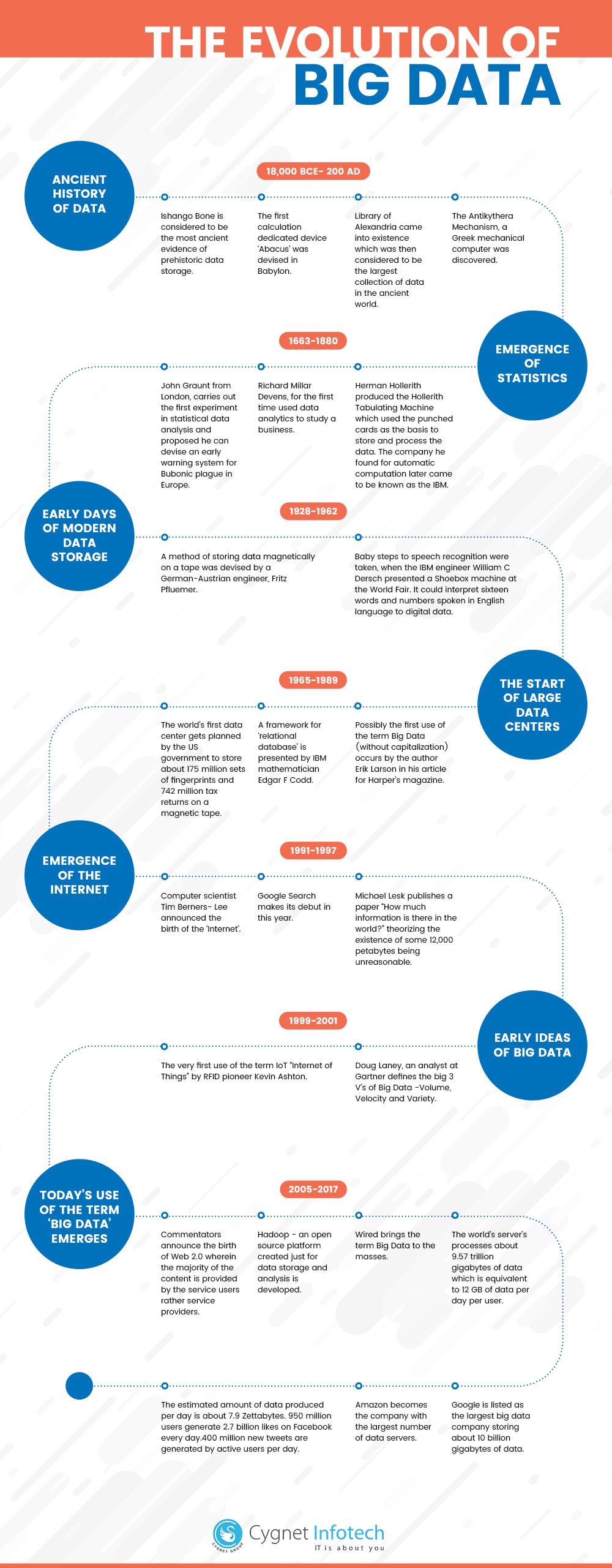 Trace the roots of Big Data. Explore Cygnet Infotech’s infographic ...