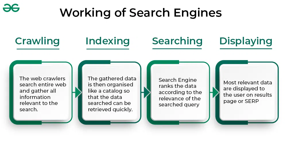 Hacking the System Design: How Search Engines Work | by Rohitjakkam ...