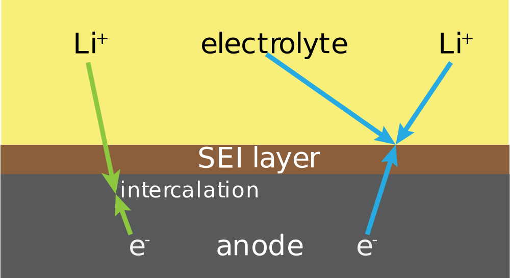Lithium-ion Cell Degradation Mechanisms | by Saifullah Faizi ...