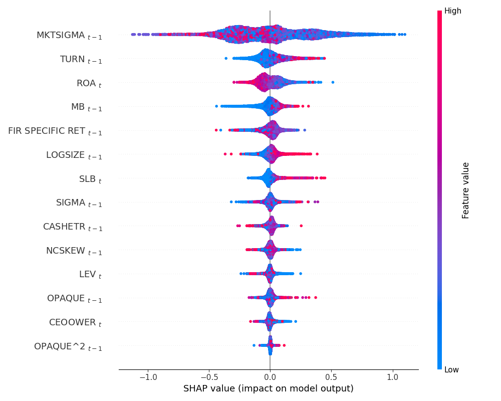 Custom SHAP summary plot - LIN WEI LIN - Medium