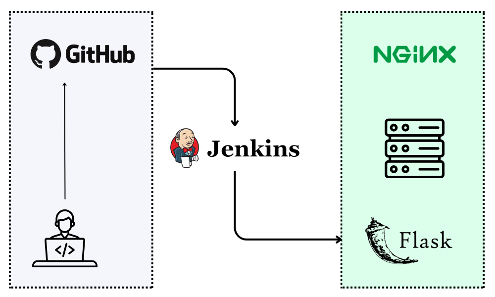 Building an Automated CI/CD Pipeline using GitHub, Jenkins, NGINX, and ...