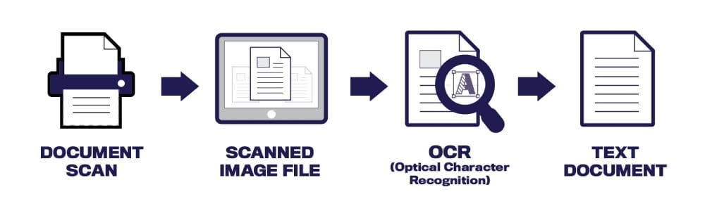 Document Recognition using Azure Services | by Suhas Paunikar | Medium
