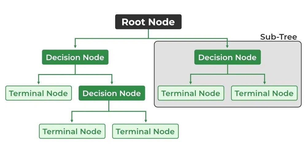 Decision Trees: intuitive explanation and practical application | by ...