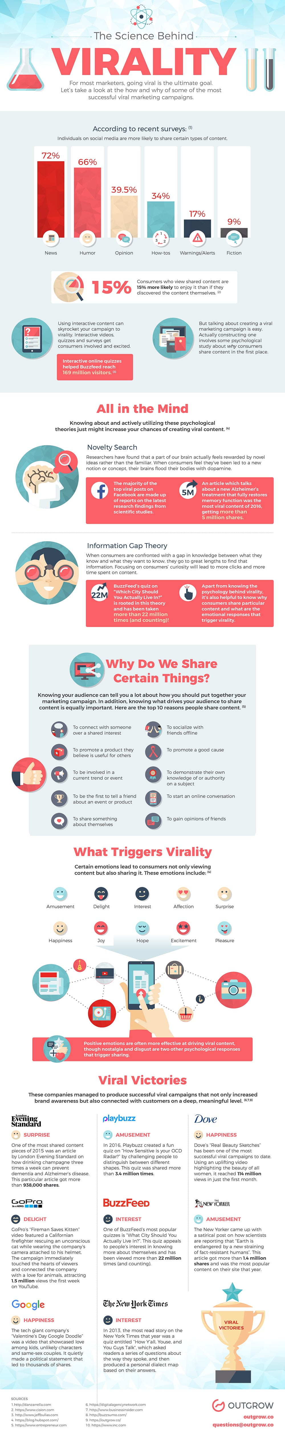 Revealed: The Science Behind Virality [Infographic] | by Khyati Sehgal ...