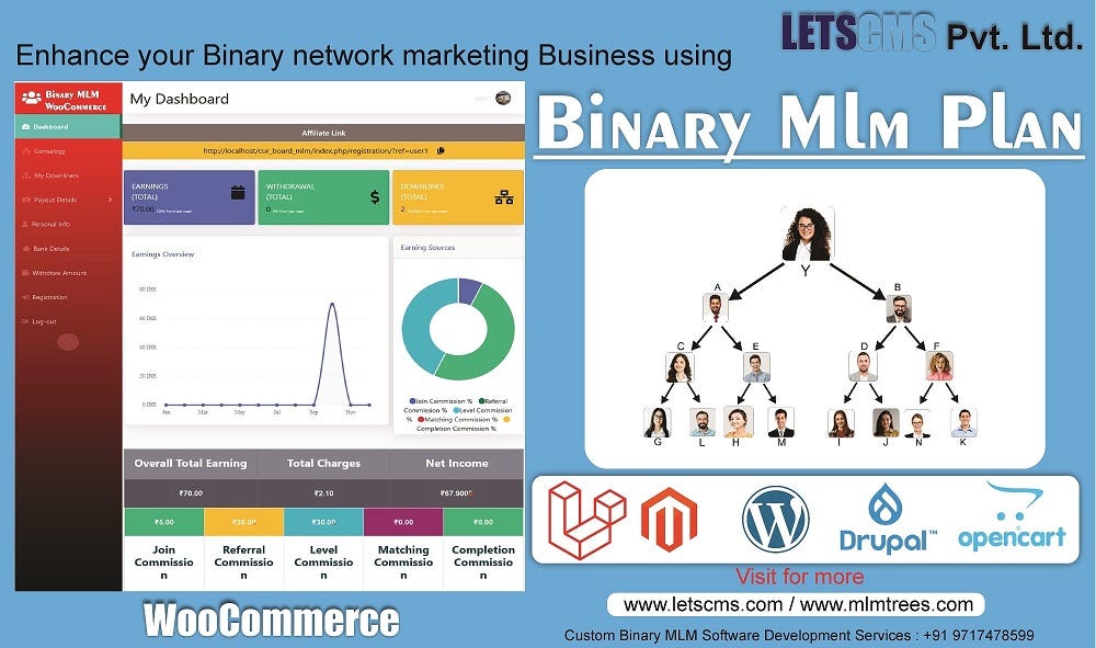 Binary Ecommerce Mlm Script Woocommerce Mlm Affiliate Plugin For A Low Price By Lets Cms Pvt