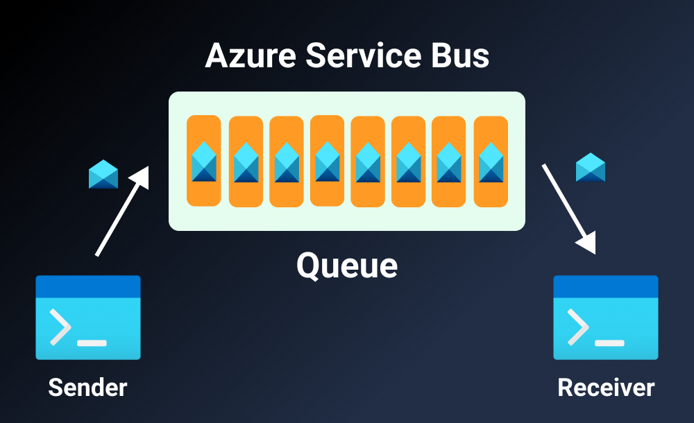 Uma introdução às filas do Azure Service Bus | by Talles Destefani de ...