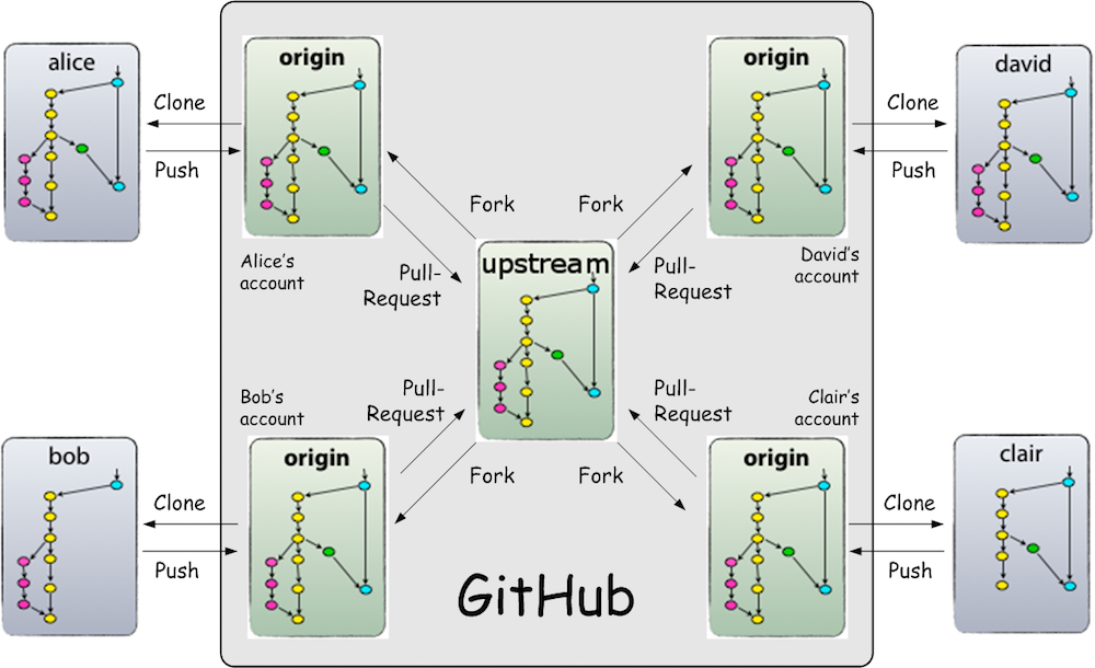 Git para dummies. Falaremos sobre Git, uma ferramenta… | by Bernardo ...