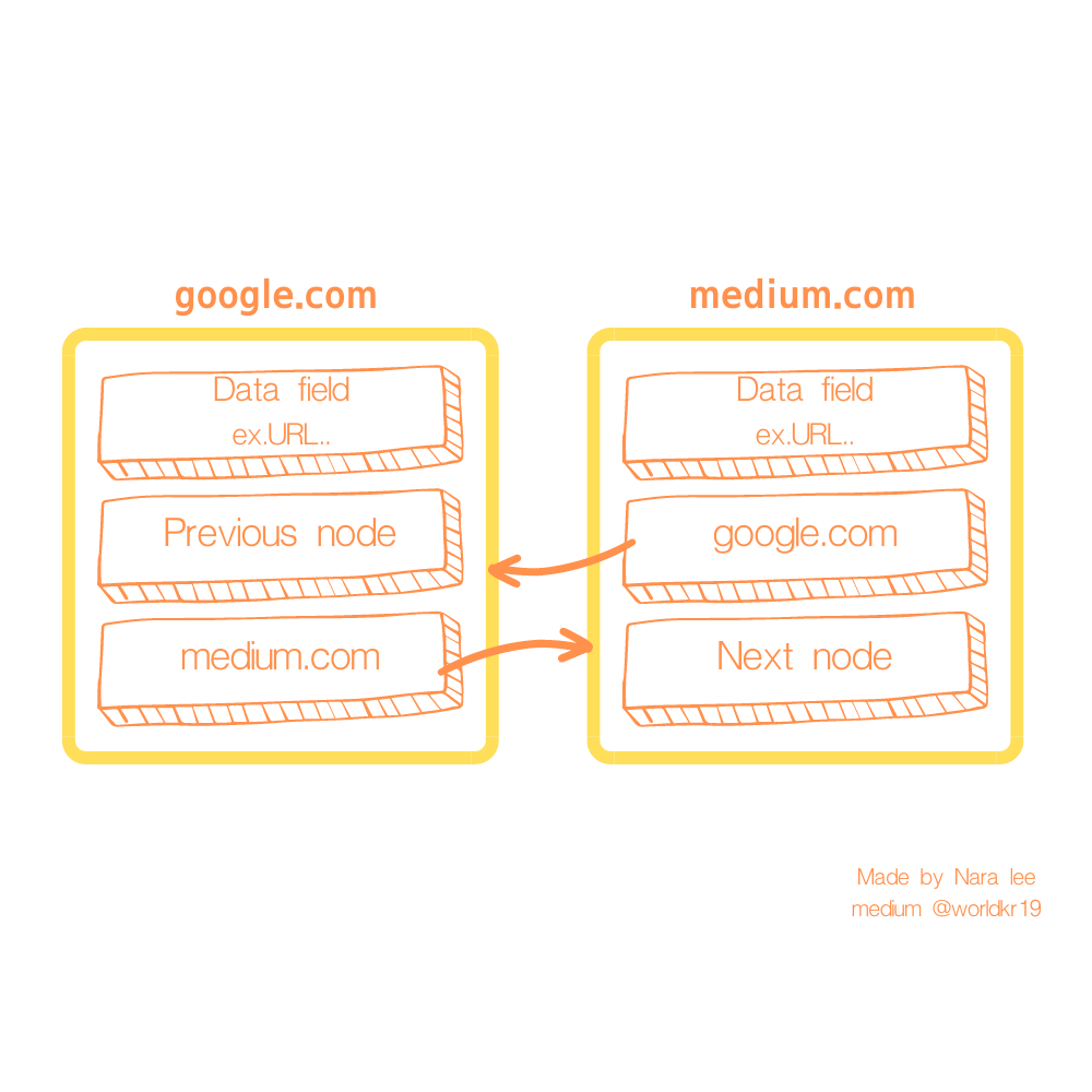 Linked List In Javascript What Is A Linked List By Nara Lee Medium