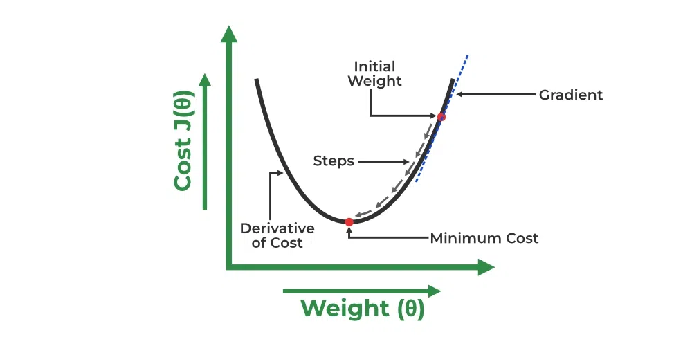 Understanding Linear Regression: A Fundamental Machine Learning ...