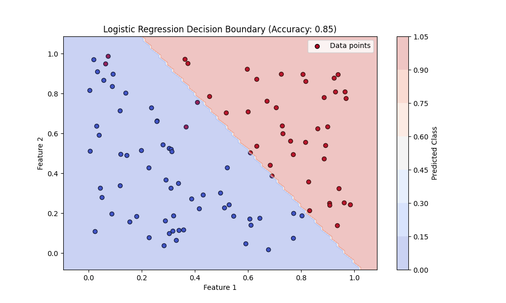 Logistic Logit Regression A Quick Reference Guide By Nathan Schaaf Medium