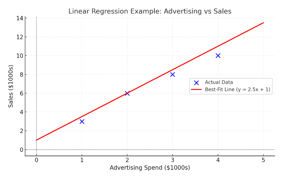 Linear Regression. The term regression originates from… | by Vaishnavi ...