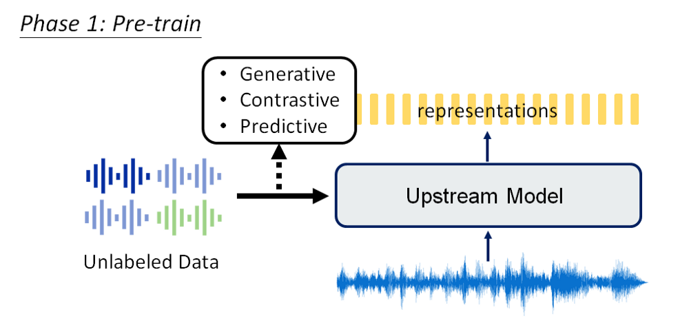 Self-Supervised Representation Learning for Speech Processing Tutorial ...