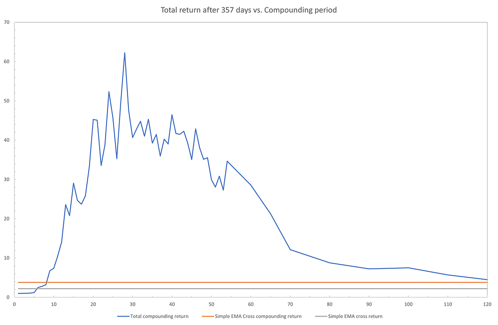 Quantitative Study of the EMA Cross Trading Strategy | by Thomas Huault | Superalgos ...