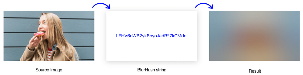 Improve Image Loading in Flutter with BlurHash | by DevCode | Easy Flutter | Medium