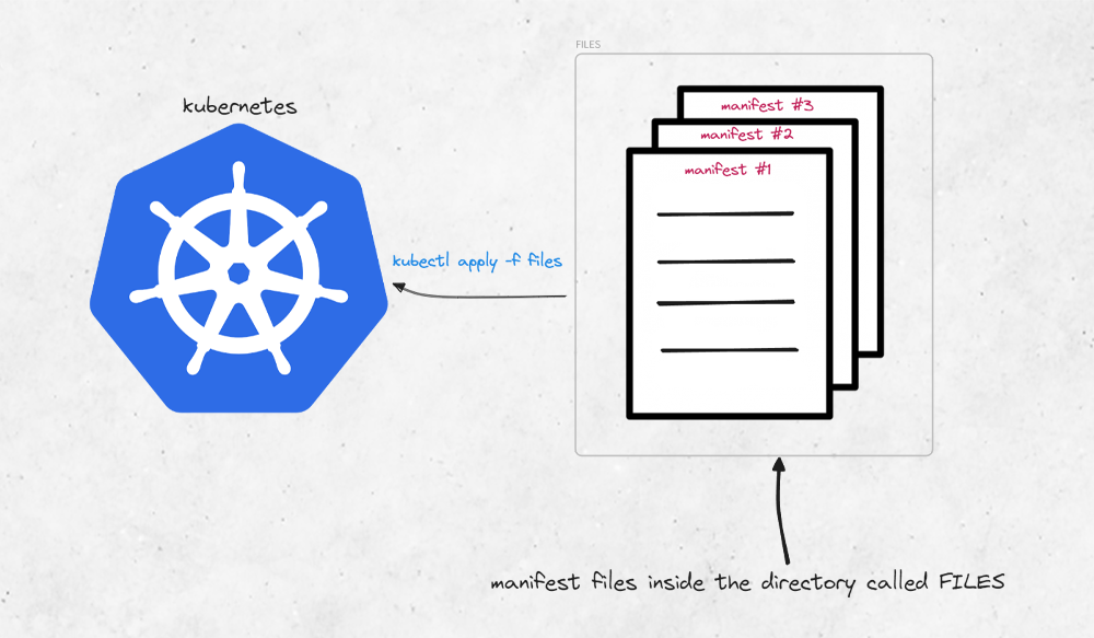 ☸️ Kubernetes Manifest Files Made Easy: A Practical Guide for DevOps ...
