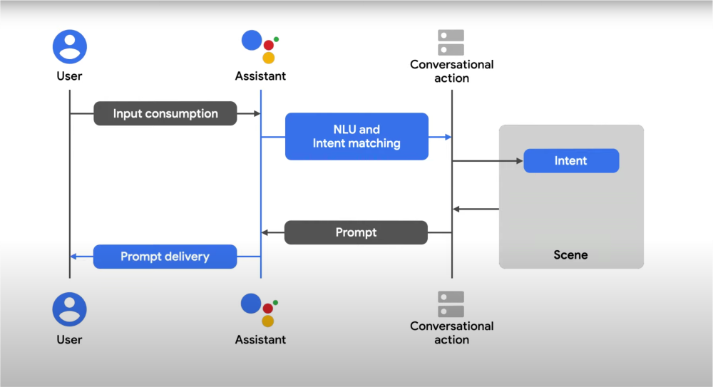 Building your first Google Assistant Skill | by tim bremer | Medium