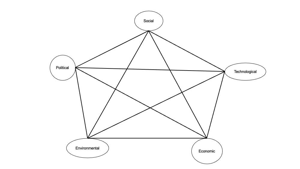 The STEEP combinations. One of the core activities of doing… | by ...