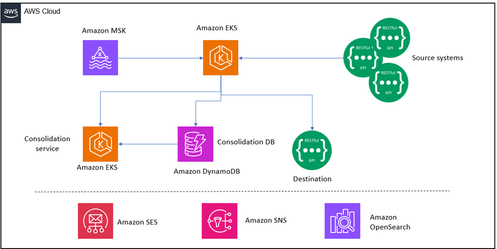 Building a self-healing Microservices architecture on AWS for data sync | by sayon sur | Medium
