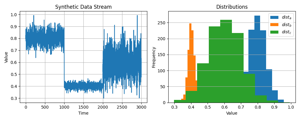 Understanding concept drift with a sample Python code | by Indradumna ...