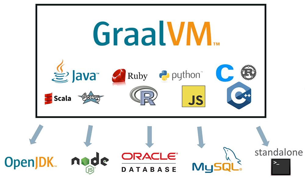 Getting Started with GraalVM: Build Lightning-Fast Polyglot Apps in Java, Python, Javascript ...