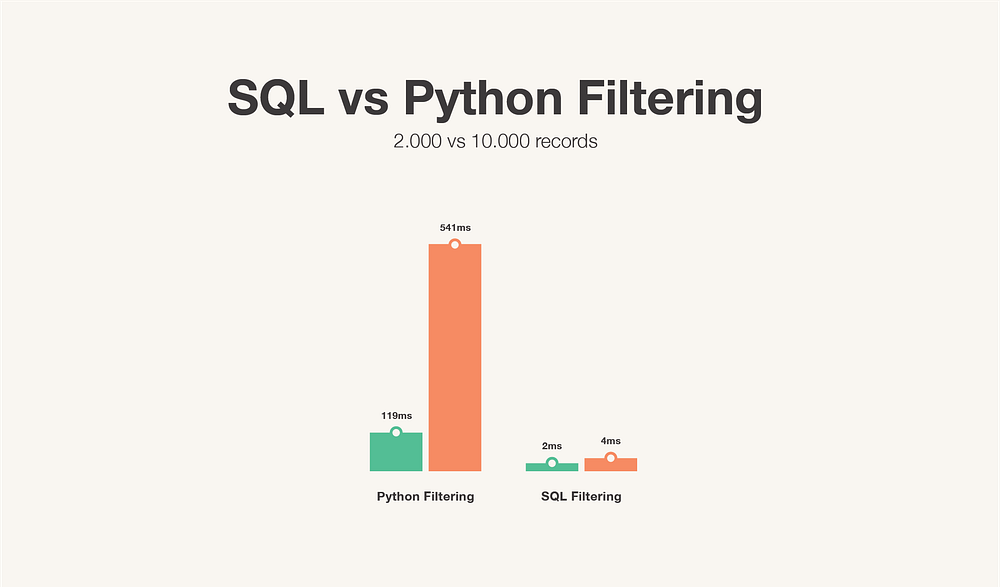 How you cannot replace SQL filtering for Python list filtering. | by ...