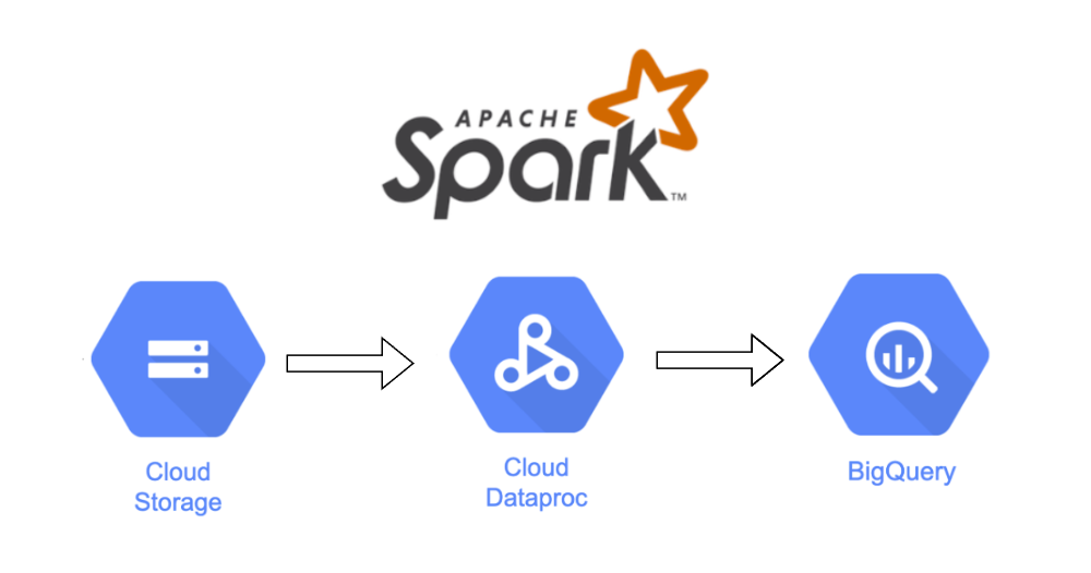 Batch processing with PySpark and designing ETL workflow using Google ...