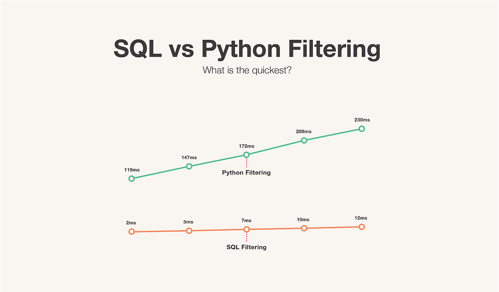 How you cannot replace SQL filtering for Python list filtering. | by ...