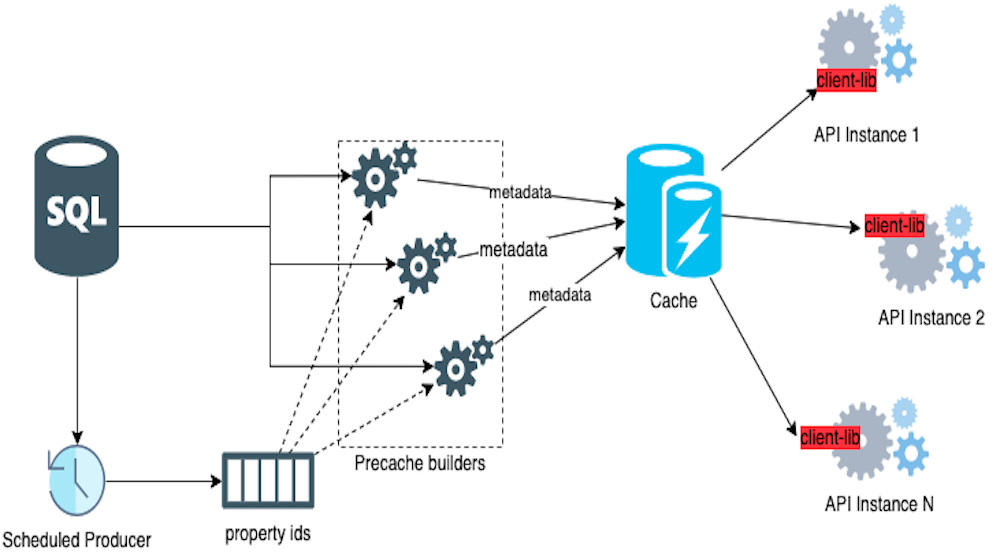 Improving performance using distributed cache with Couchbase | by Sushmi Shrestha | Agoda ...