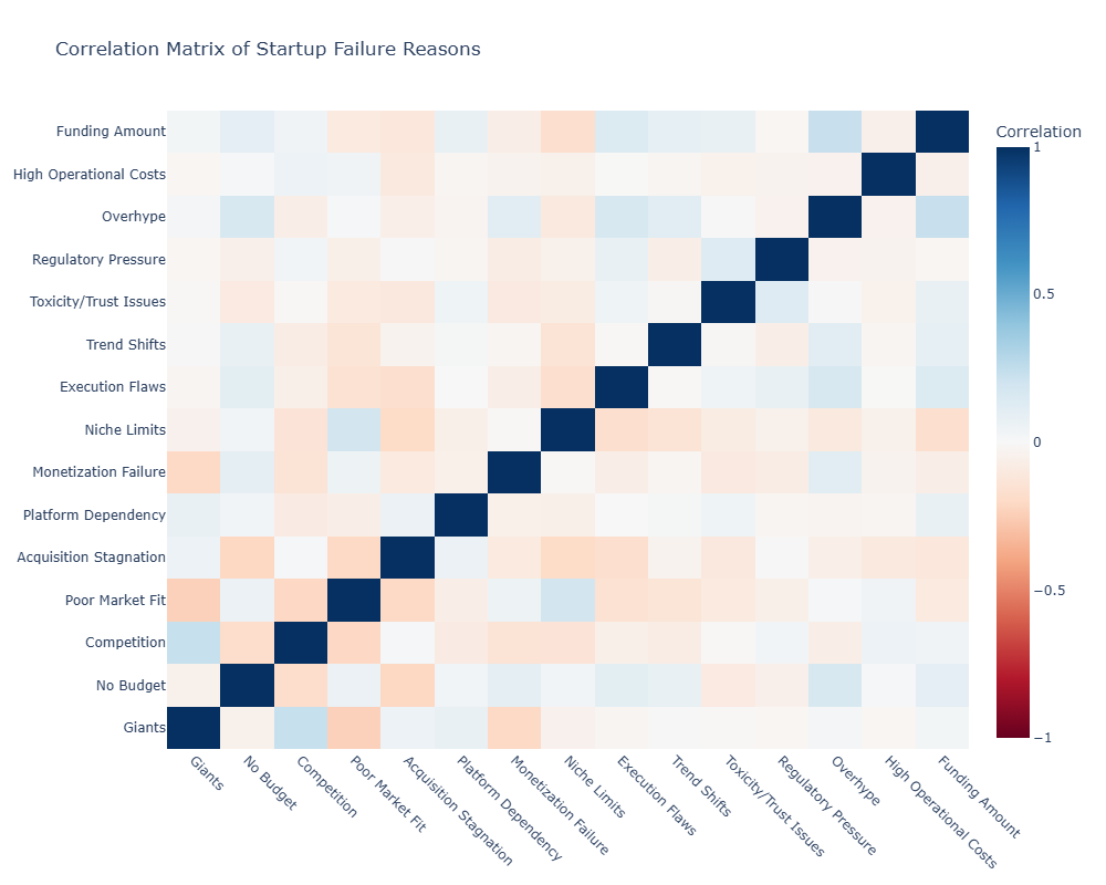 Why do Startups fail?. This is the first article in the “I… | by Ayush ...