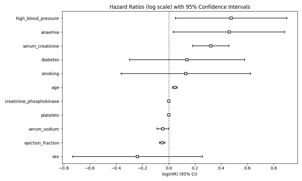 How to Use the Cox PH Model in Survival Analysis — With Plots and Python Code | by Ekaterina ...