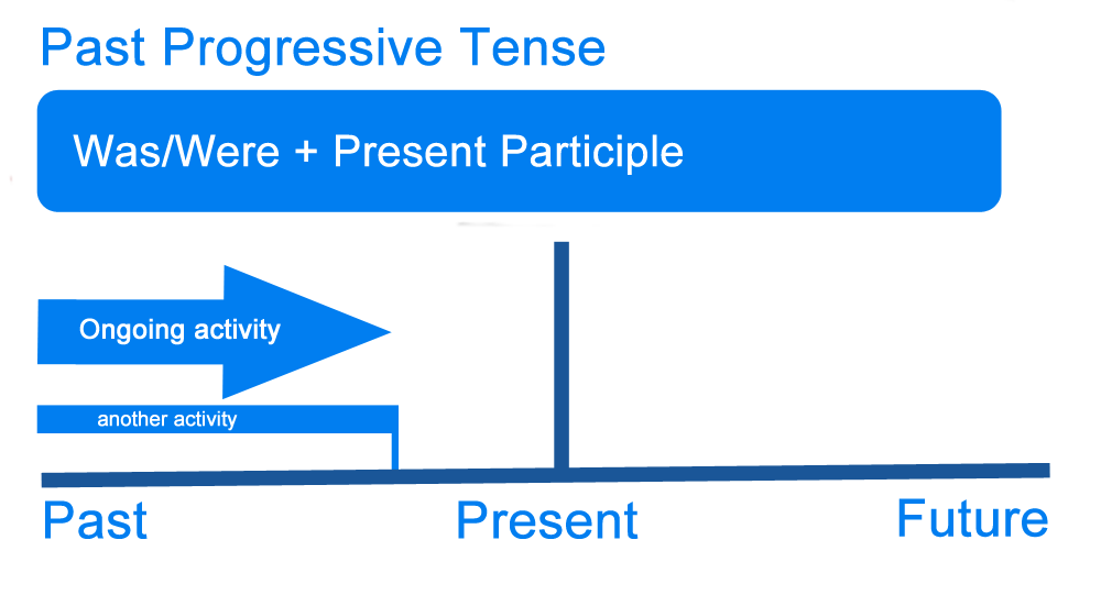 English Corner Past Progressive Tense By The Life And Times Of Ben