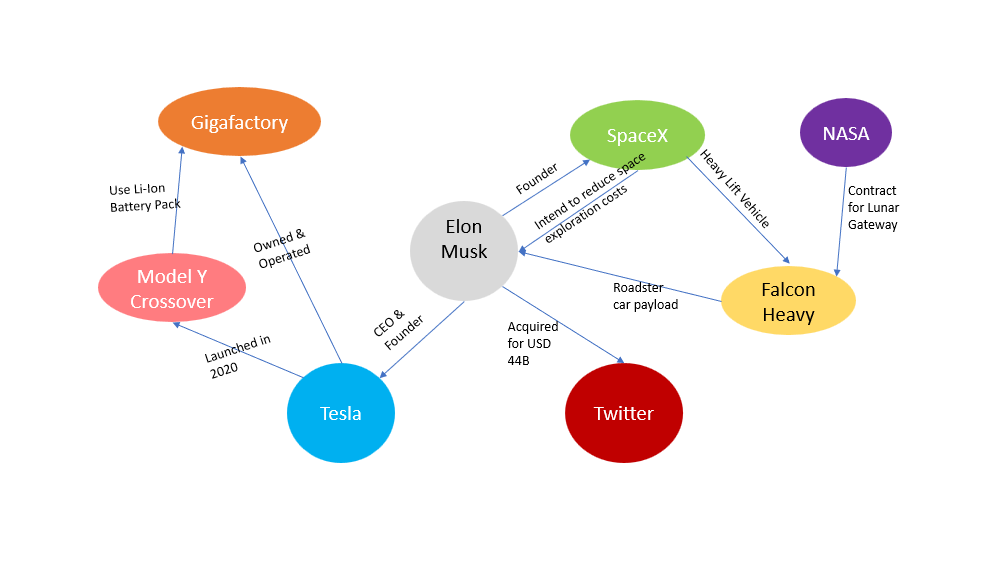 Knowledge Graph — Graph Db Introduction By Abhilash U Medium