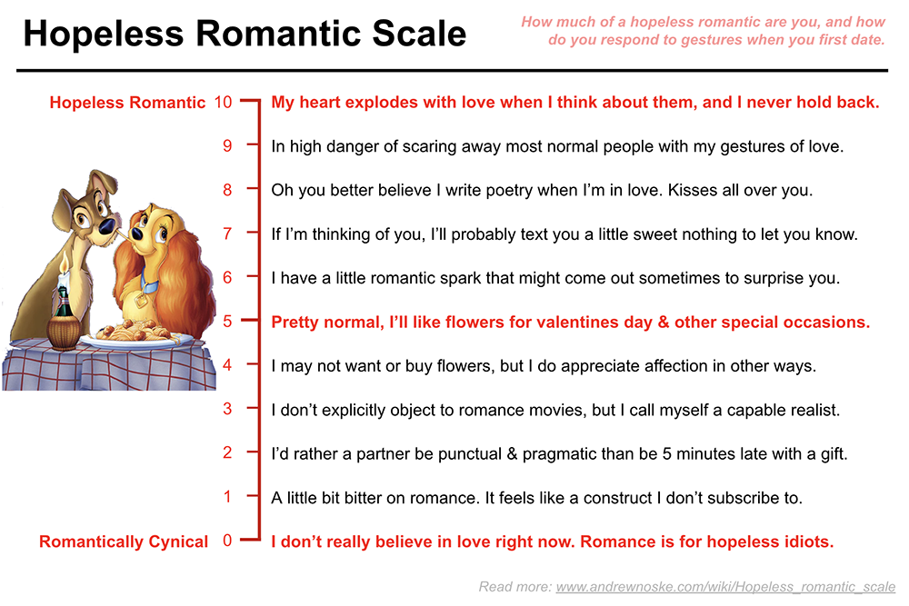 The Hopeless Romantic Scale. This 0 to 10 “Hopeless romantic” scale ...