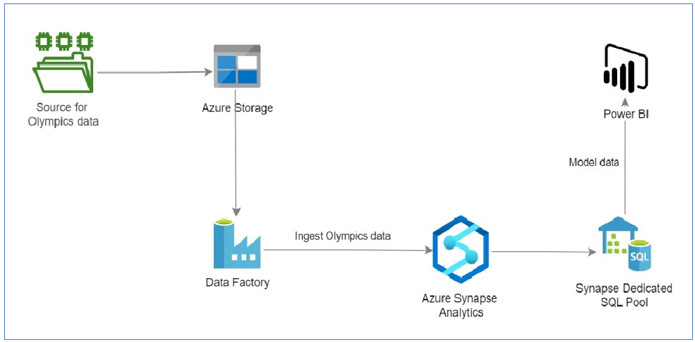 End To End Data Engineering Project || Building a pipeline in Azure To perform Data Analysis on ...