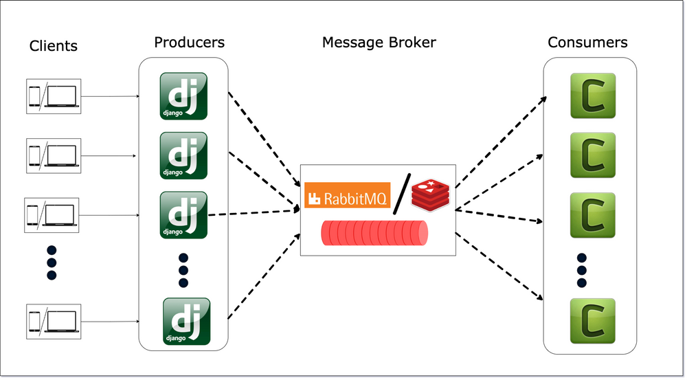 How To Isolate Celery Apps Running On The Same Server By Abdulaziz Mohammed Devopsdev 5820