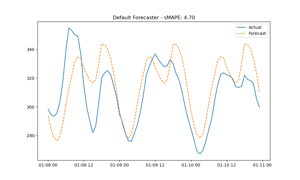 Merlion For Time Series Forecasting With Python By Kyle Jones Medium