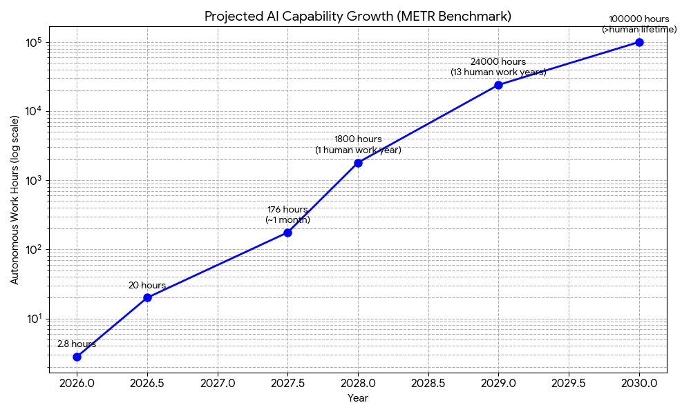 AI Capability Growth Analysis: The Path to Singularity | by Tahir ...