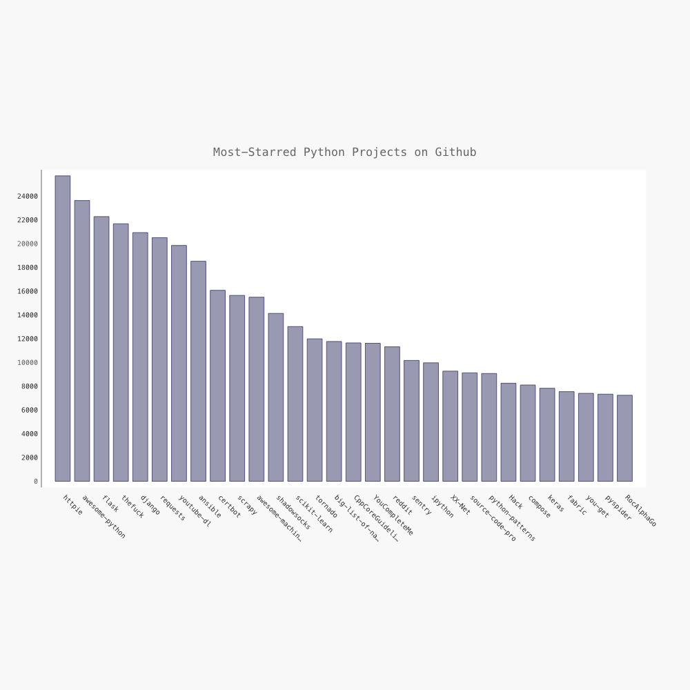Most-Starred Python Projects on Github | by Mahmut Kilic | Medium
