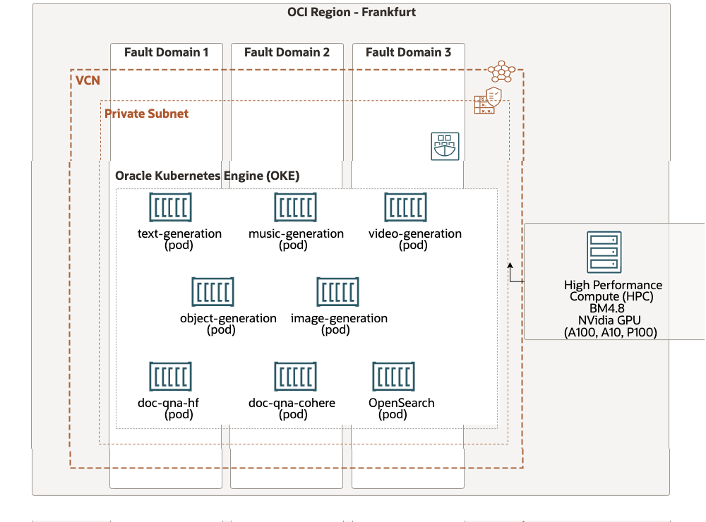 Generative AI API in Kubernetes. Set of generative AI services deployed ...
