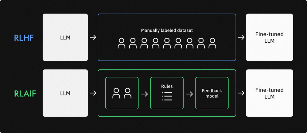 RL #8 — Reinforcement Learning from AI Feedback | by Rakib.ai ...