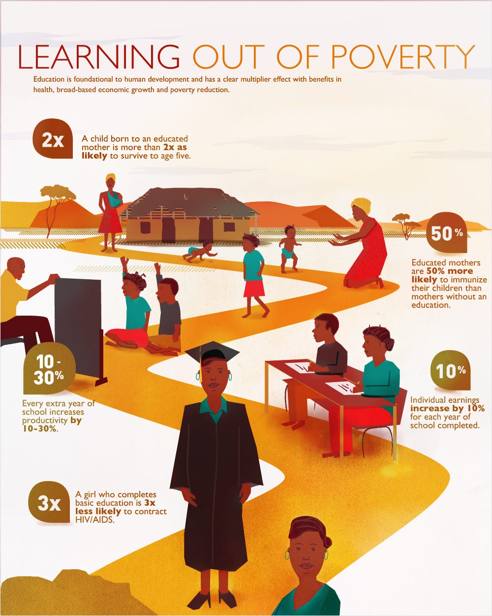 Data Analytics on Learning out of Poverty This educational infographic ...