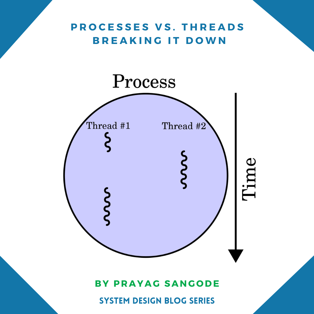 Processes vs. Threads: Breaking It Down | by Prayag Sangode | Nov, 2024 | Medium