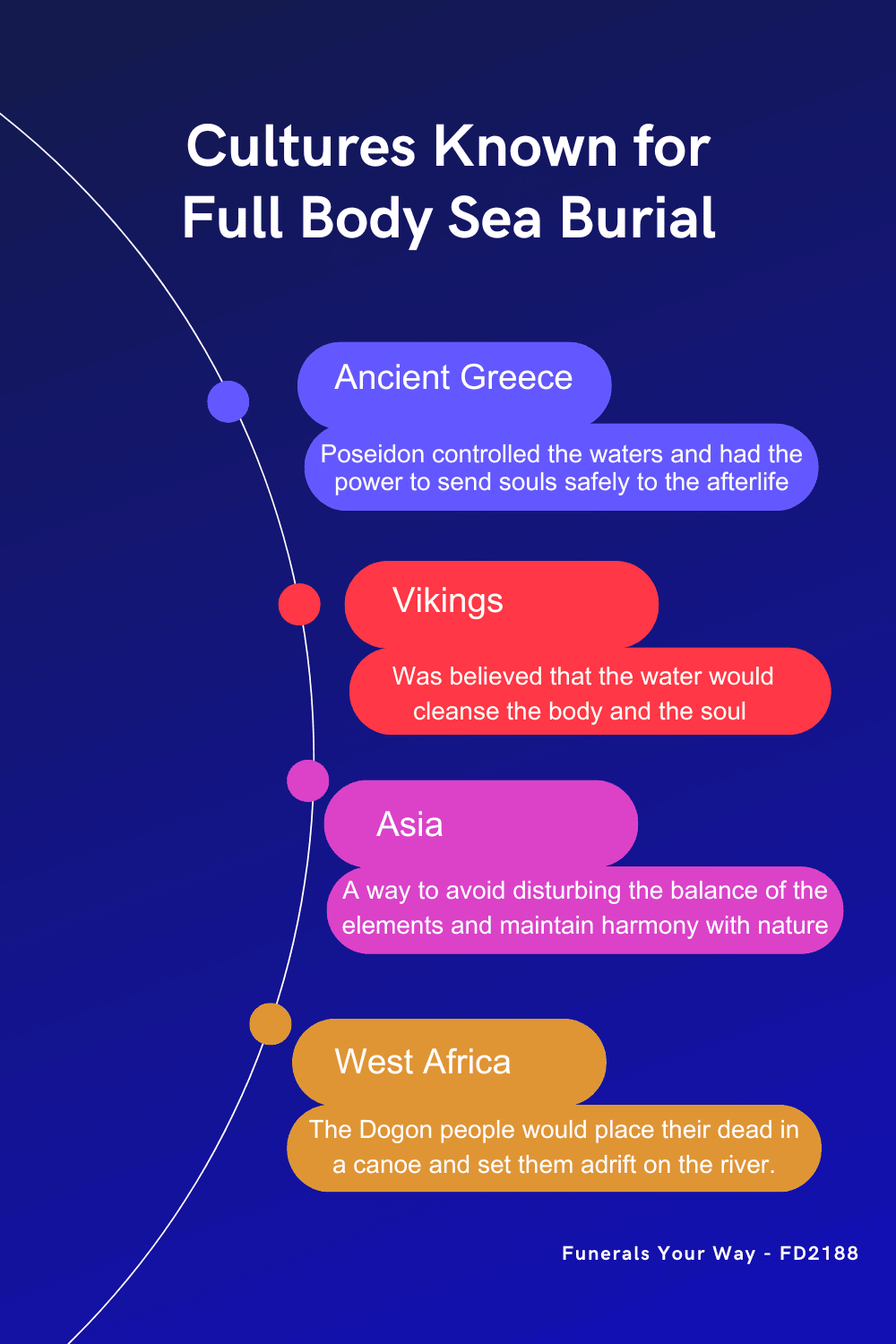Origins of Full-Body Burial at Sea | Medium