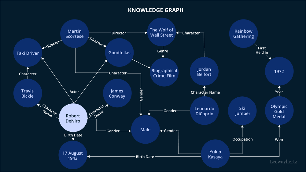 Why do knowledge graphs matter in today’s data-driven world? | by LeewayHertz | Javarevisited ...
