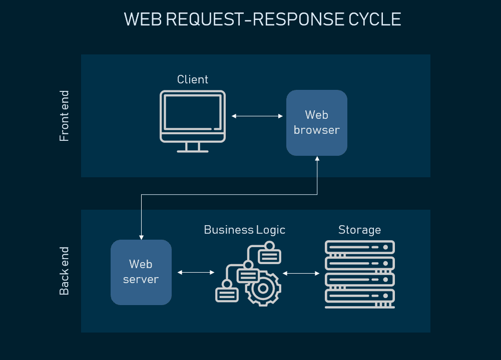 Understanding Web Architecture. A Deep Dive into Network Design | by ...